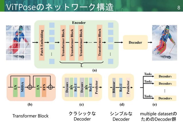 DLゼミ: ViTPose: Simple Vision Transformer Baselines for Human Pose Estimation | PPTX | Artificial ...