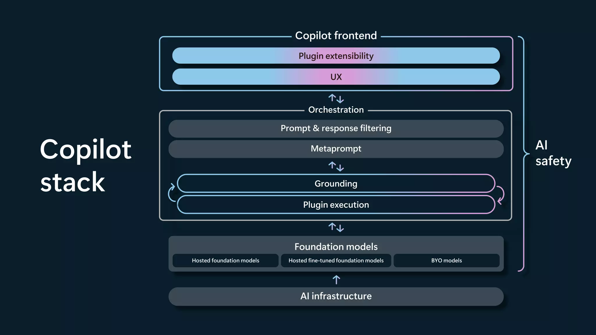Microsoft Build 2023 Updates – Copilot Stack and Azure OpenAI Service ...