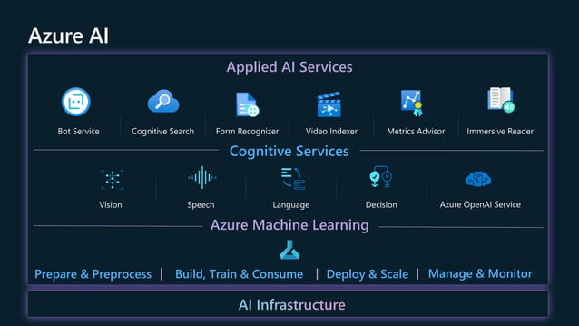 Microsoft Build 2023 Updates – Copilot Stack and Azure OpenAI Service ...