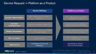 Platforms, Platform Engineering, & Platform as a Product | PPT