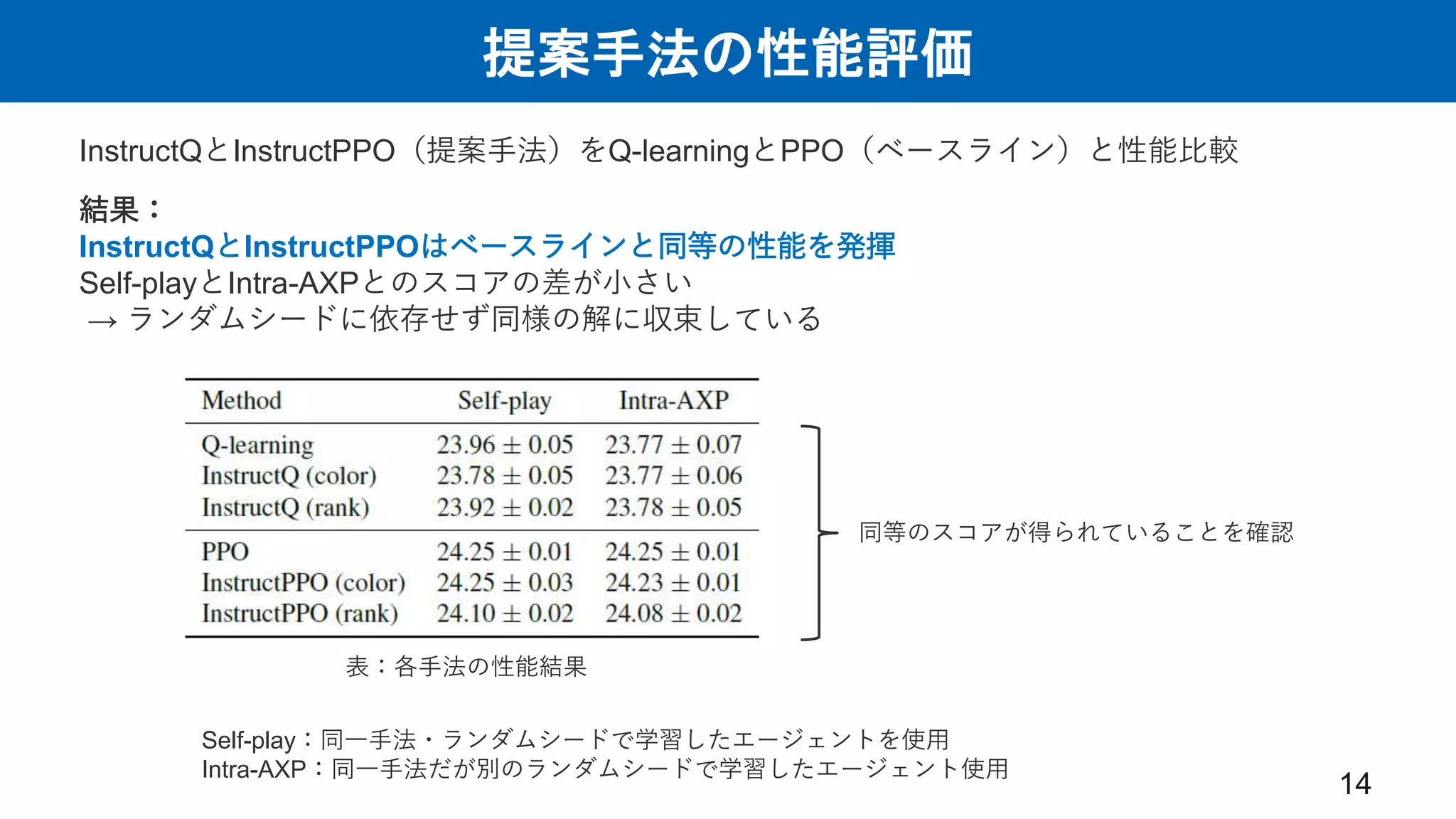 【dl輪読会】language Instructed Reinforcement Learning For Human Ai Coordination Pptx