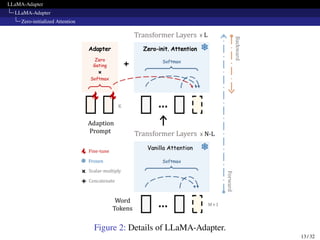 LLaMA-Adapter: Efficient Fine-tuning of Language Models with Zero-init Attention.pdf