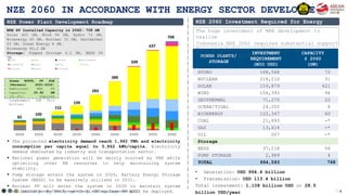 Clean Energy Financing in Net Zero Emission 2060 - Bahan Qatro | PPT