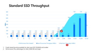 Azure Disks Overview - Azure Disks Overview -Azure Disks Overview | PPTX | Cloud Computing ...