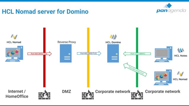 The Ultimate Administrator’s Guide to HCL Nomad Web | PDF