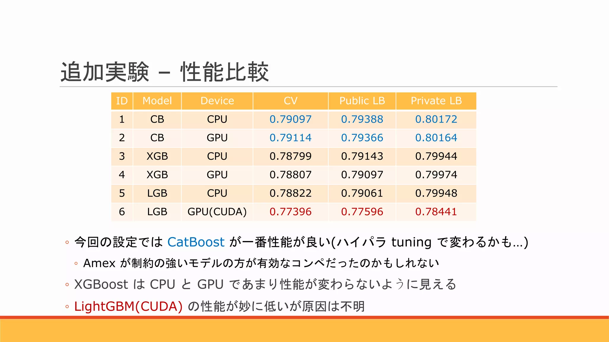 CatBoost on GPU のひみつ | PPTX
