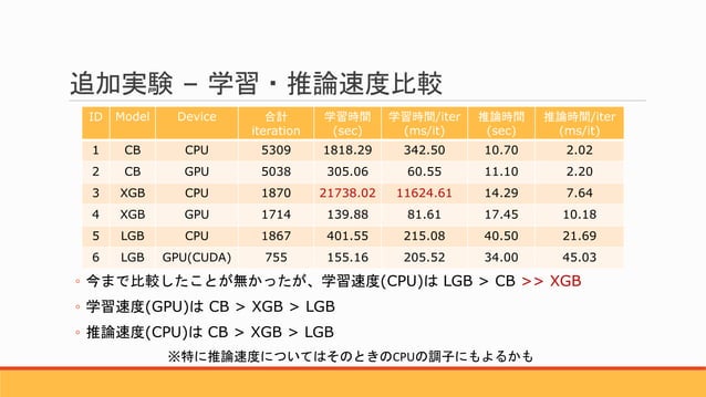 CatBoost on GPU のひみつ | PPTX