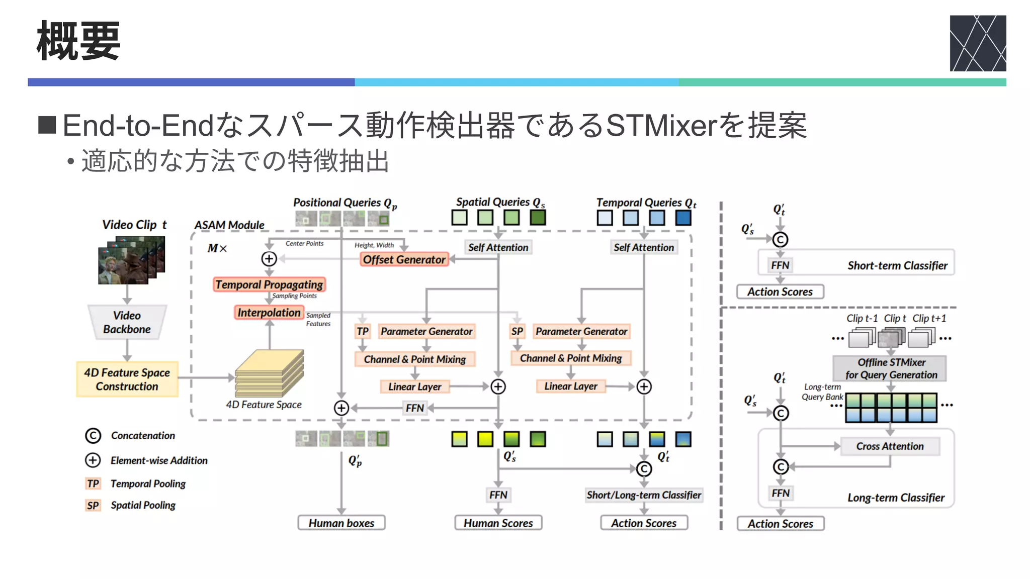論文紹介：STMixer: A One-Stage Sparse Action Detector | PPT