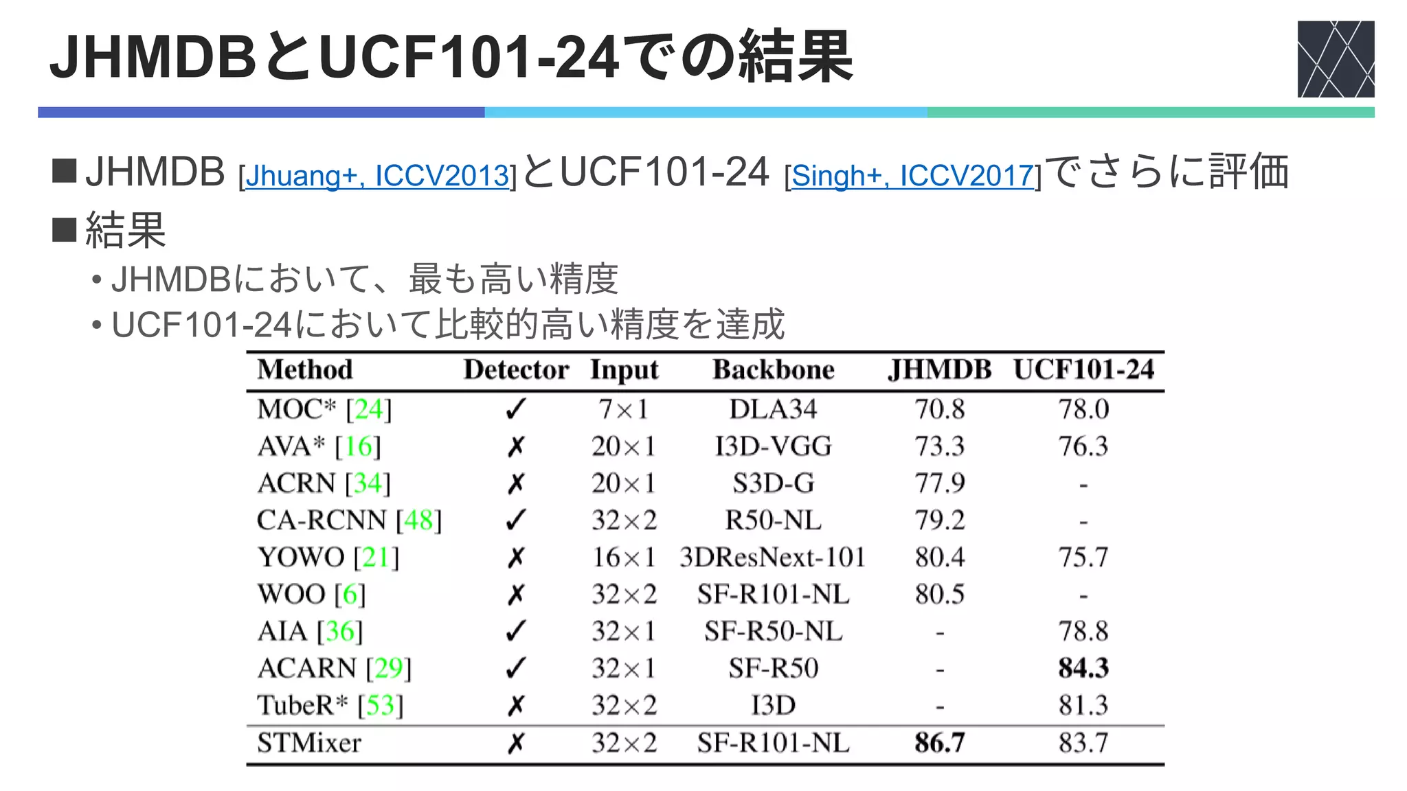 論文紹介：STMixer: A One-Stage Sparse Action Detector | PPT