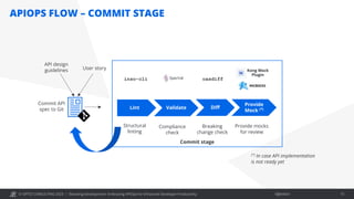 Elevating Development: Embracing APIOps for Enhanced Developer Productivity | PPT