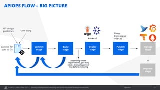Elevating Development: Embracing APIOps for Enhanced Developer Productivity | PPT