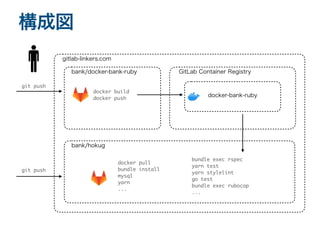 GitLab から GitHub + CircleCI に乗り換えてチーム運用を改善しつつある話 | PPT