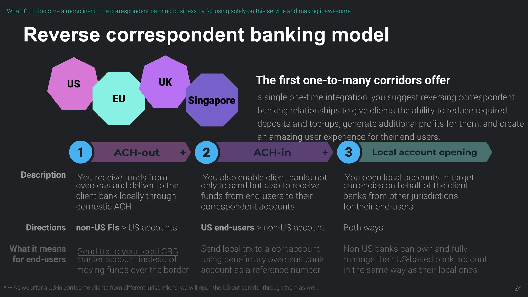 Correspondent banking market overview | PDF