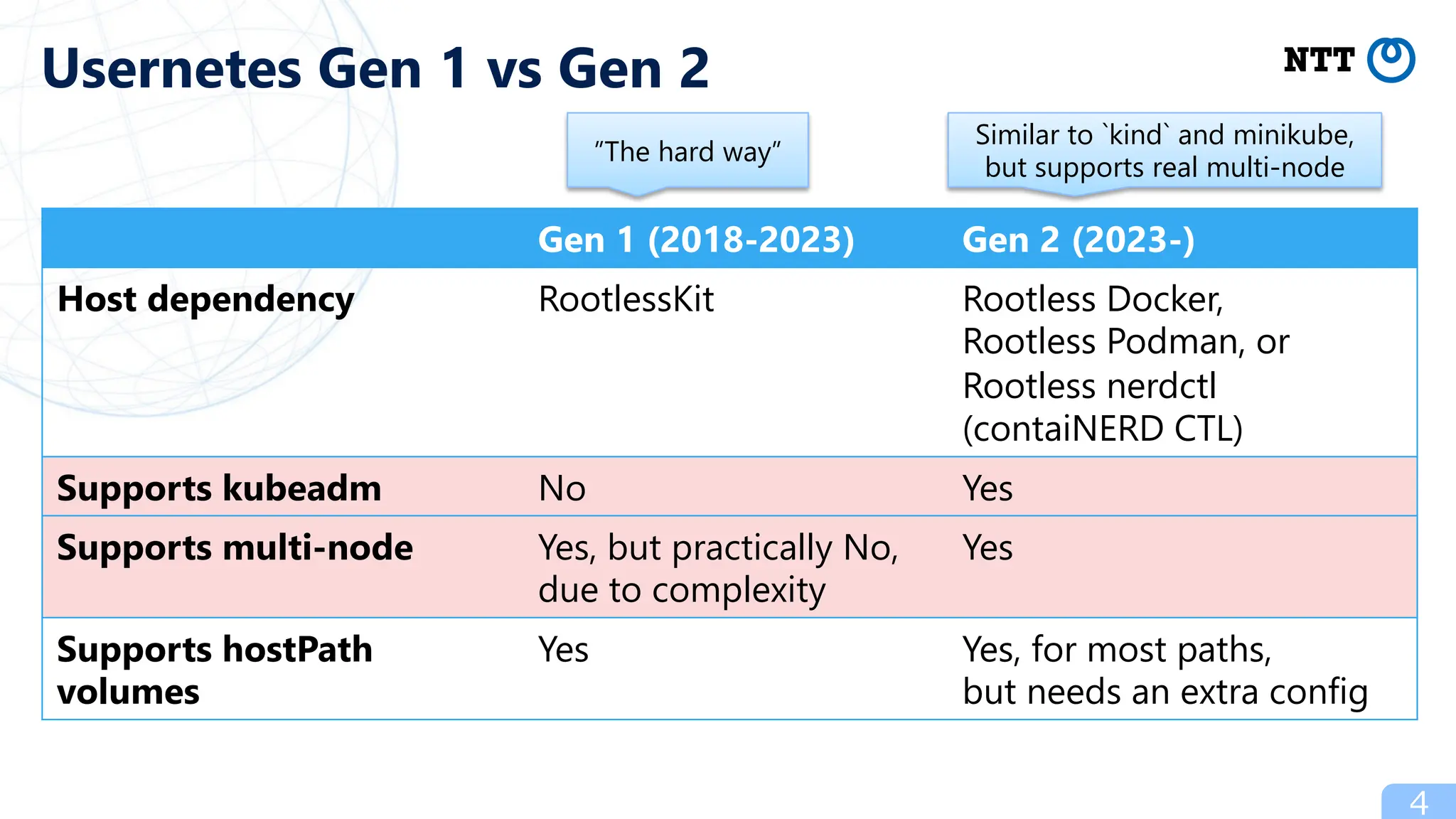 [CNCF TAG-Runtime] Usernetes Gen2 | PPT