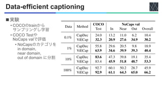 論文紹介：Transferable Decoding with Visual Entities for Zero-Shot Image Captioning | PDF