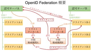 20231109_OpenID_TechNight_OpenID_Federation.pdf