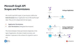 Microsoft Graph API Webinar Application Permissions | PPT