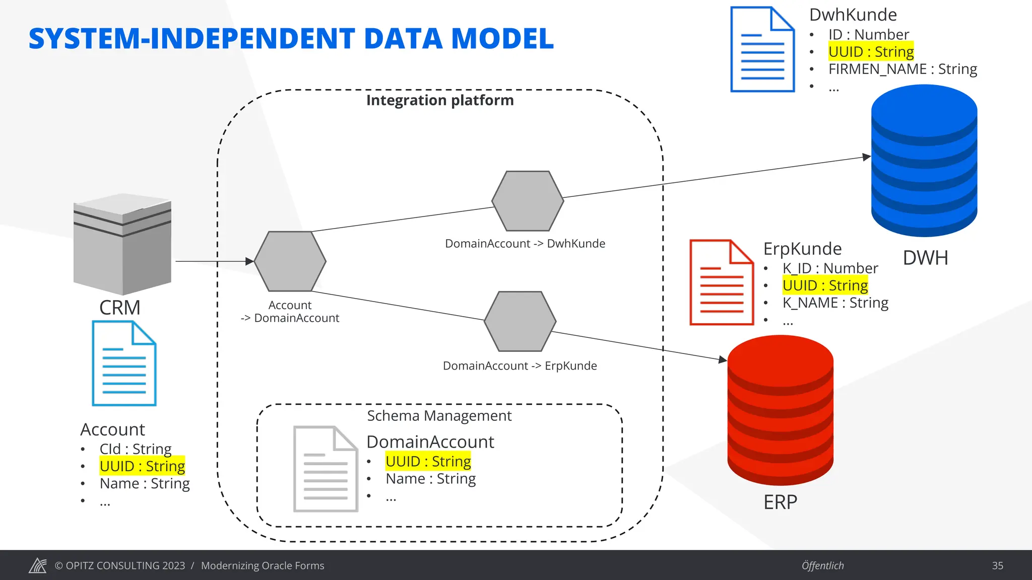 Modernization Options For Oracle Forms Applications Ppt