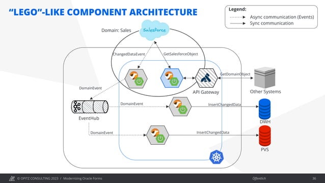 Modernization options for Oracle Forms applications | PDF