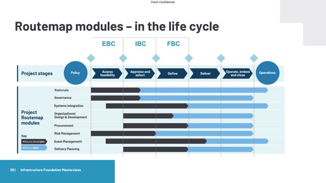 Project Development Routemap - Infrastructure Foundation Masterclass | PPT