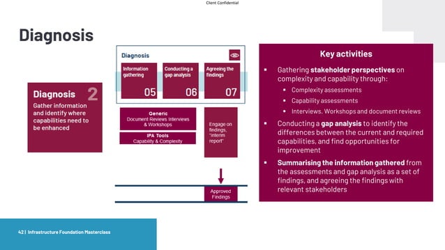 Project Development Routemap - Infrastructure Foundation Masterclass | PPT