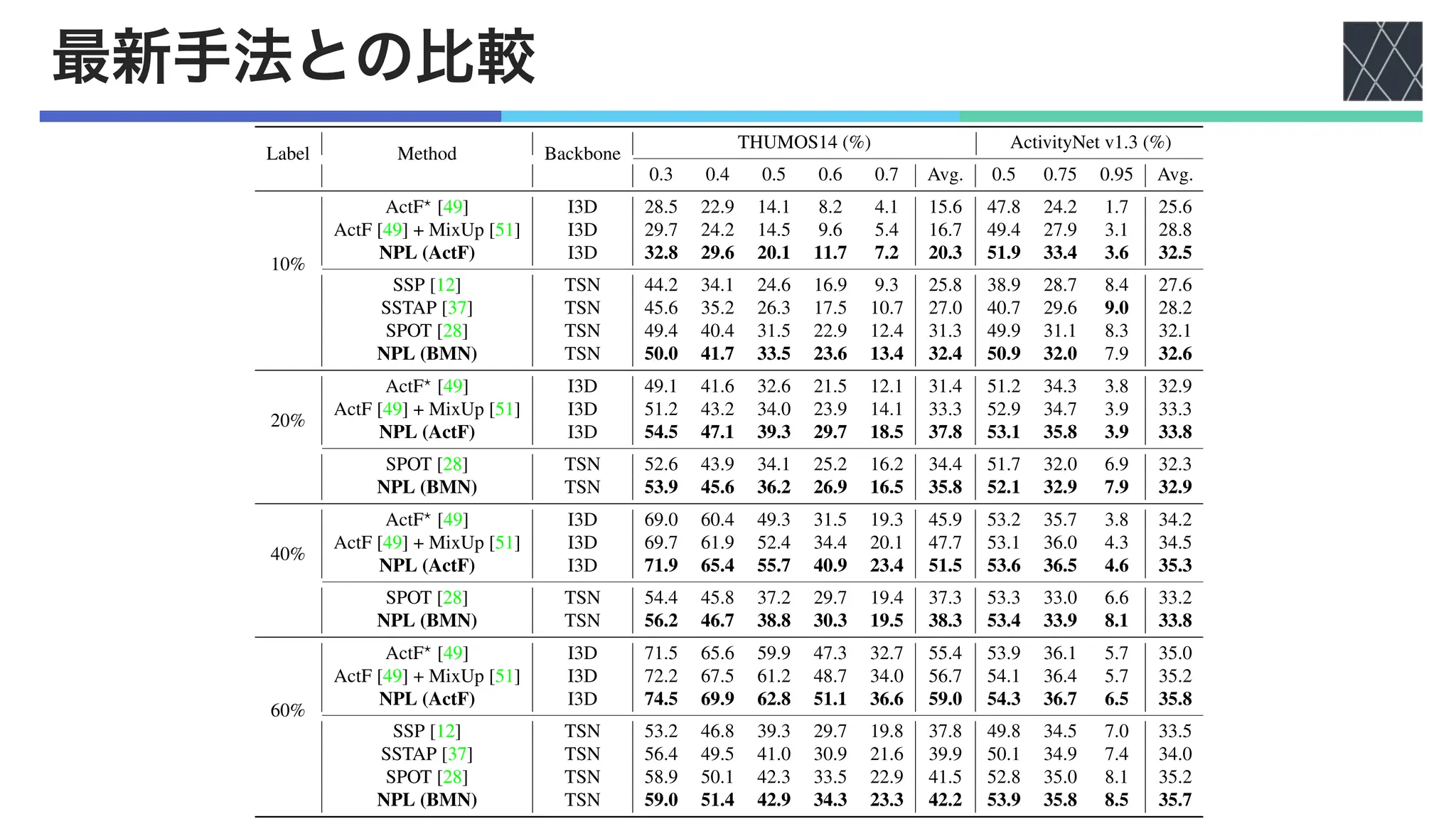 論文紹介：Learning from Noisy Pseudo Labels for Semi-Supervised Temporal Action Localization | PPT