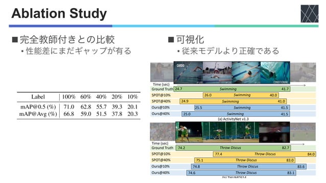論文紹介：learning From Noisy Pseudo Labels For Semi Supervised Temporal Action Localization Ppt