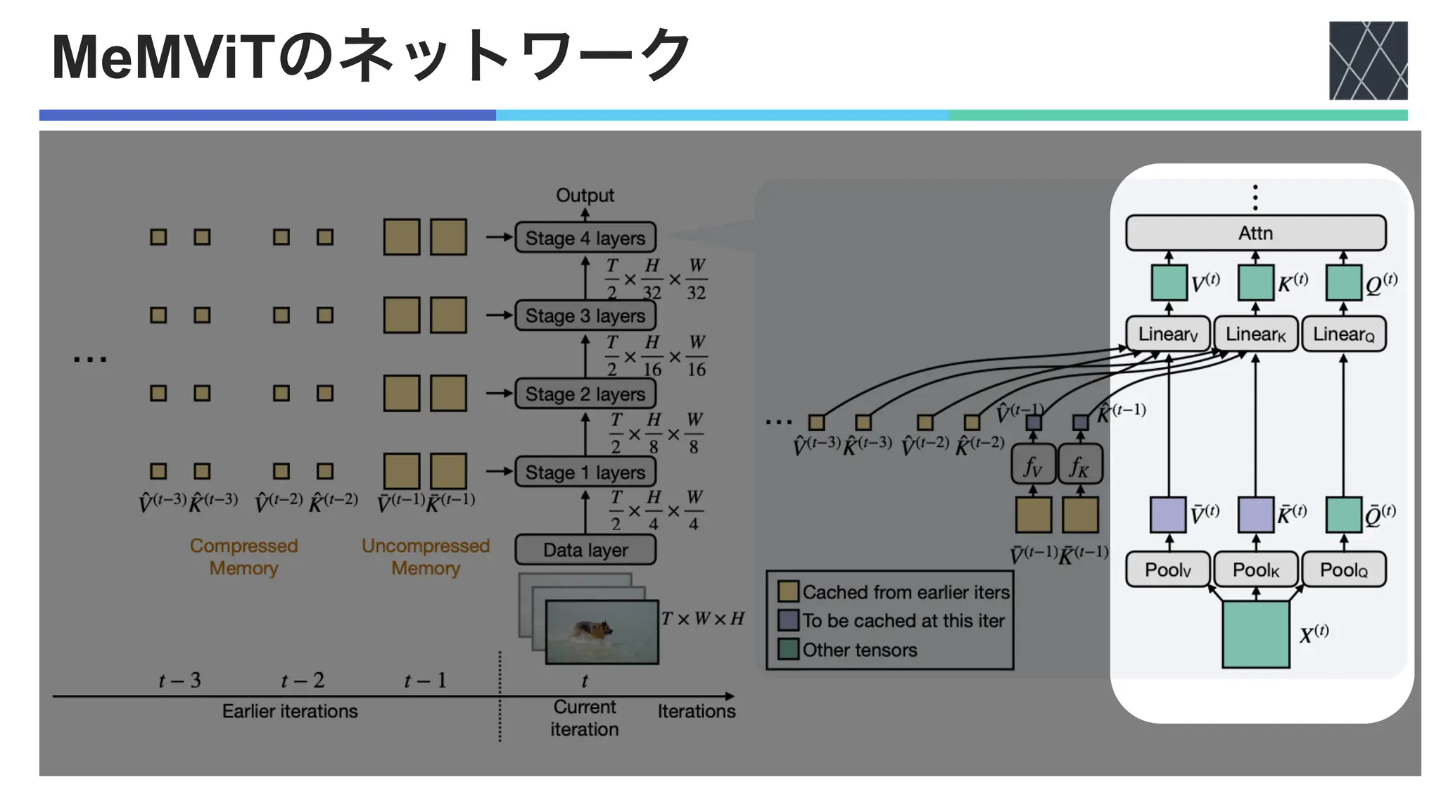 論文紹介：MeMViT: Memory-Augmented Multiscale Vision Transformer for ...
