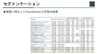 論文紹介：Vision Transformer Adapter for Dense Predictions | PDF
