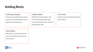 Microsoft Graph API Delegated Permissions | PPT