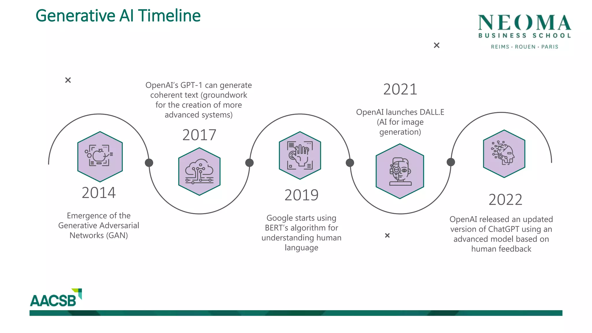 Chat GPT and Generative AI in Higher Education - Empowering Educators ...