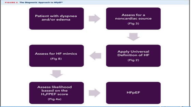 2023 ACC Expert Consensus heart failure hfref | PPTX | Heart and ...