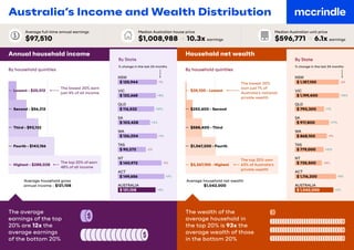 2023 Australian Income and Wealth Distribution | PDF