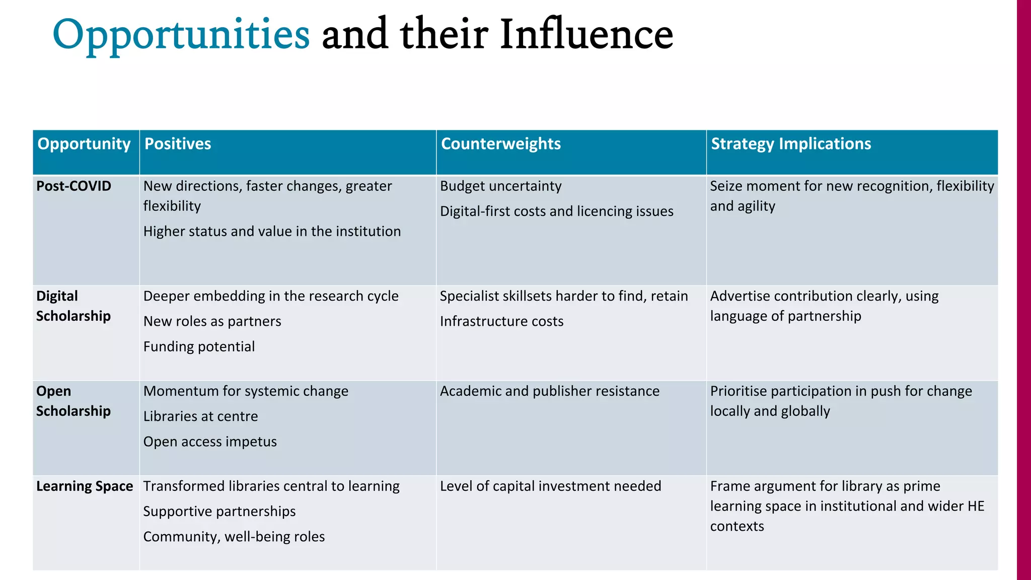 The Sustainable Strategic Advancement of Academic Libraries: a SWOT ...