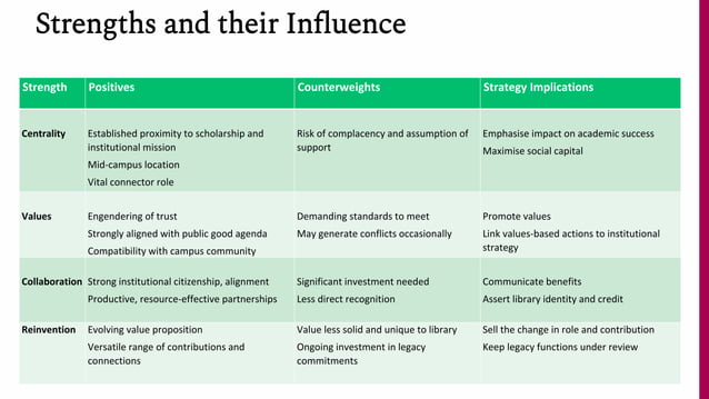 The Sustainable Strategic Advancement of Academic Libraries: a SWOT ...