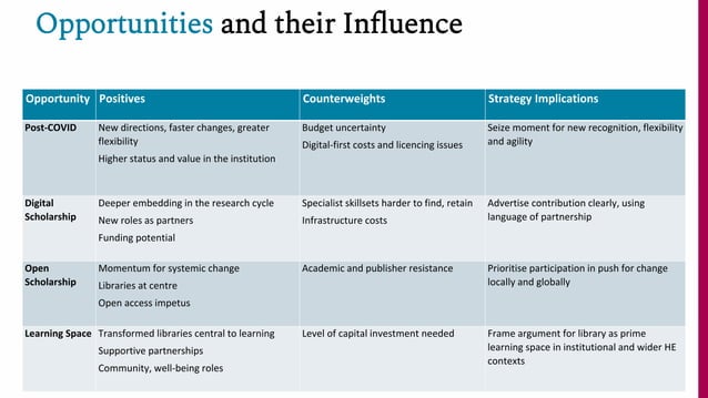 The Sustainable Strategic Advancement of Academic Libraries: a SWOT ...