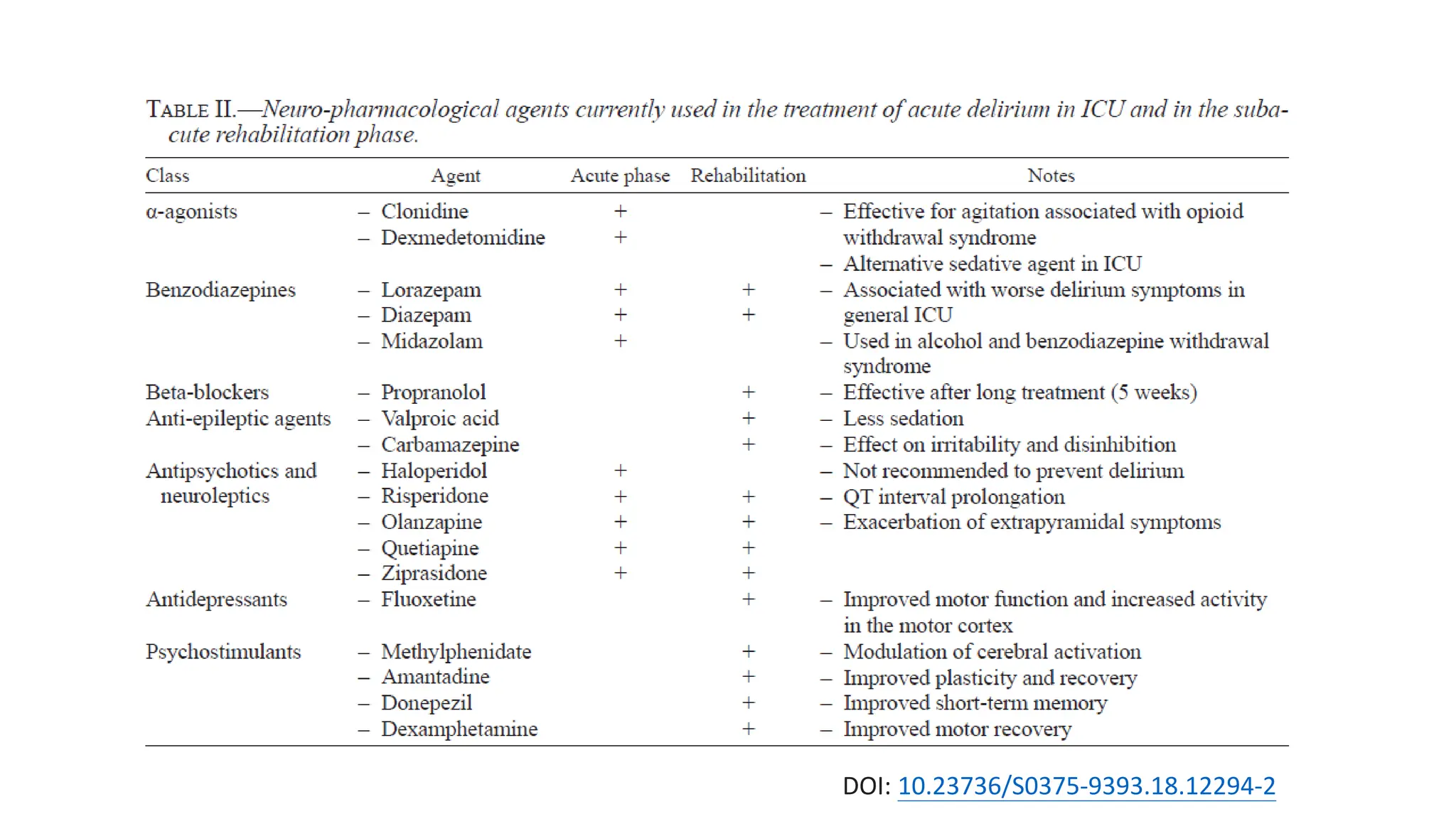 Delirium in ICU severity score system and management | PPTX