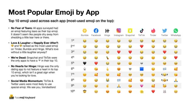 2023 Facemoji State of Emoji Report | PDF