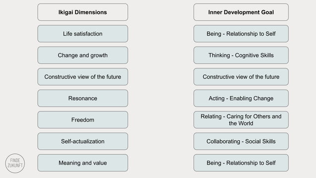 IKIGAI, IDG and SDG | PPT