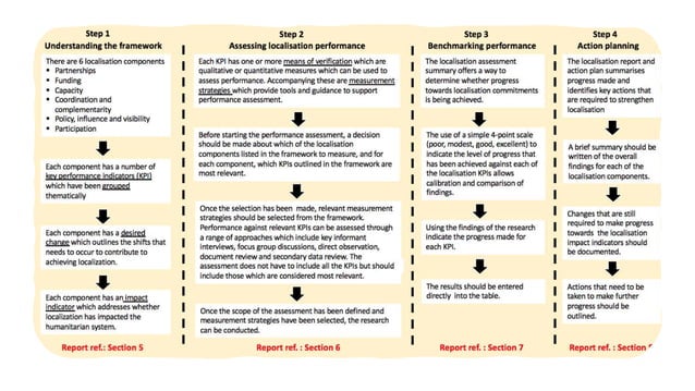 2023 March_NEAR_ Localisation Performance Measurement FrameworkPresentation.pptx