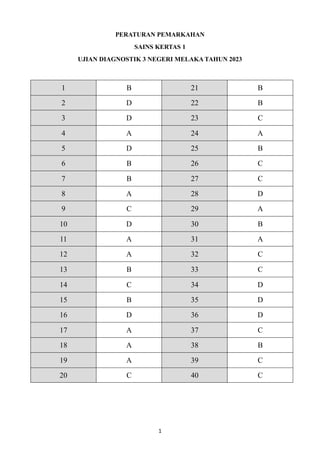 2023 Melaka Sains K1 K2 Skema.pd...............f | PDF
