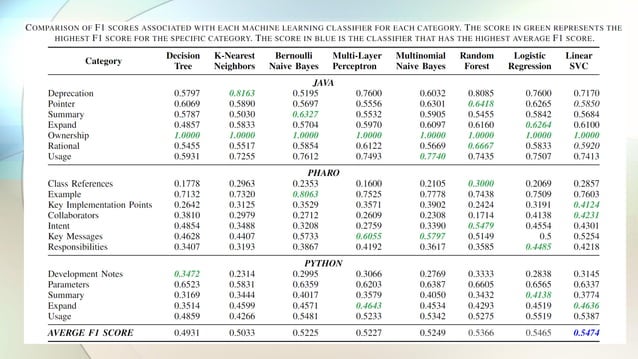 Performance Comparison of Binary Machine Learning Classifiers in Identifying Code Comment Types ...