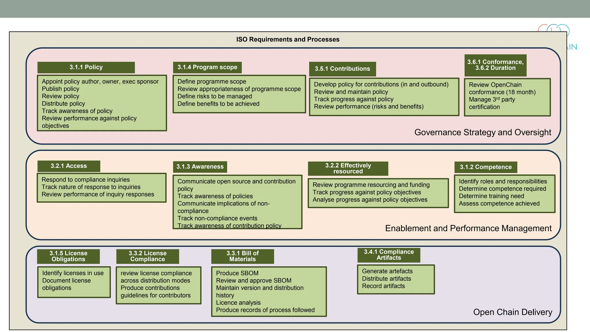 Maturity Model Presentation from Open Compliance Summit 2023 | PPT