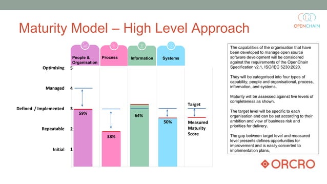 Maturity Model Presentation from Open Compliance Summit 2023 | PPT