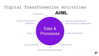 Hyperautomation, AI & machine learning: a strategy for digital transformation success | PPT