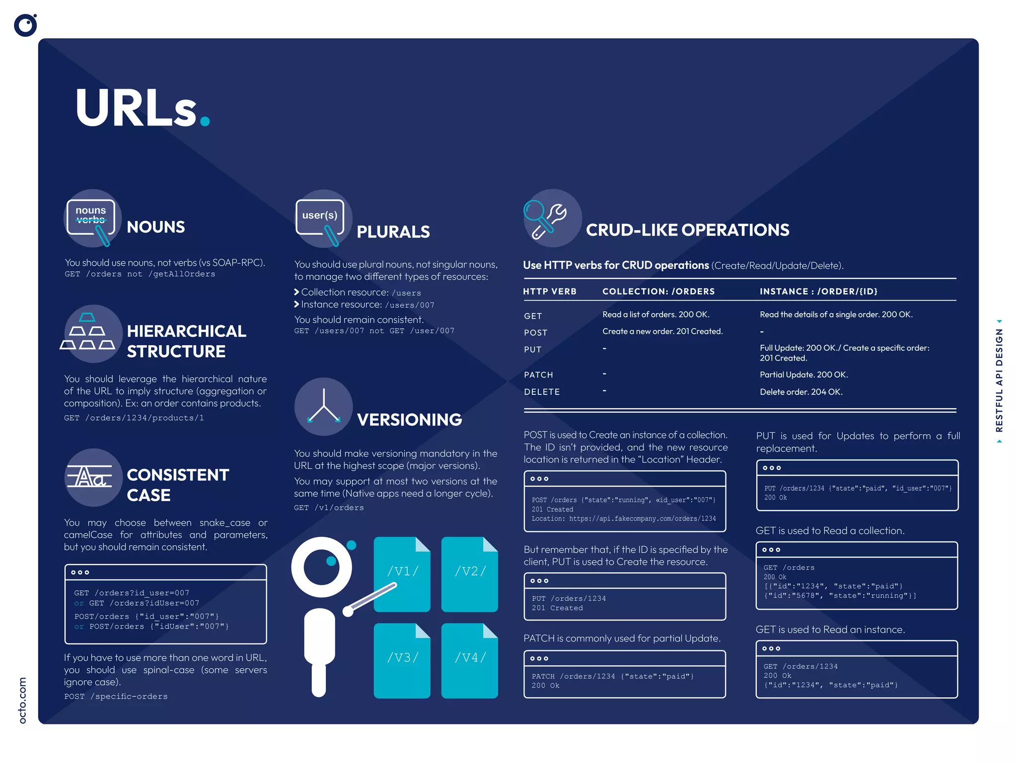 RefCard RESTful API Design | PDF