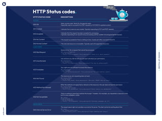 RefCard RESTful API Design | PDF | Web Development | Internet