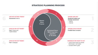 2023 Strat Planning Process.pdf