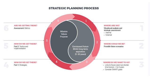 2023 Strat Planning Process.pdf | Business Administration | Business