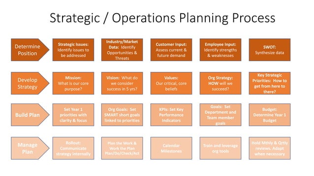 2023 Strat Planning Process.pdf | Business Administration | Business